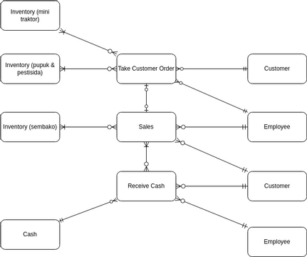 REA Diagram UTS BPF | Visual Paradigm User-Contributed Diagrams / Designs